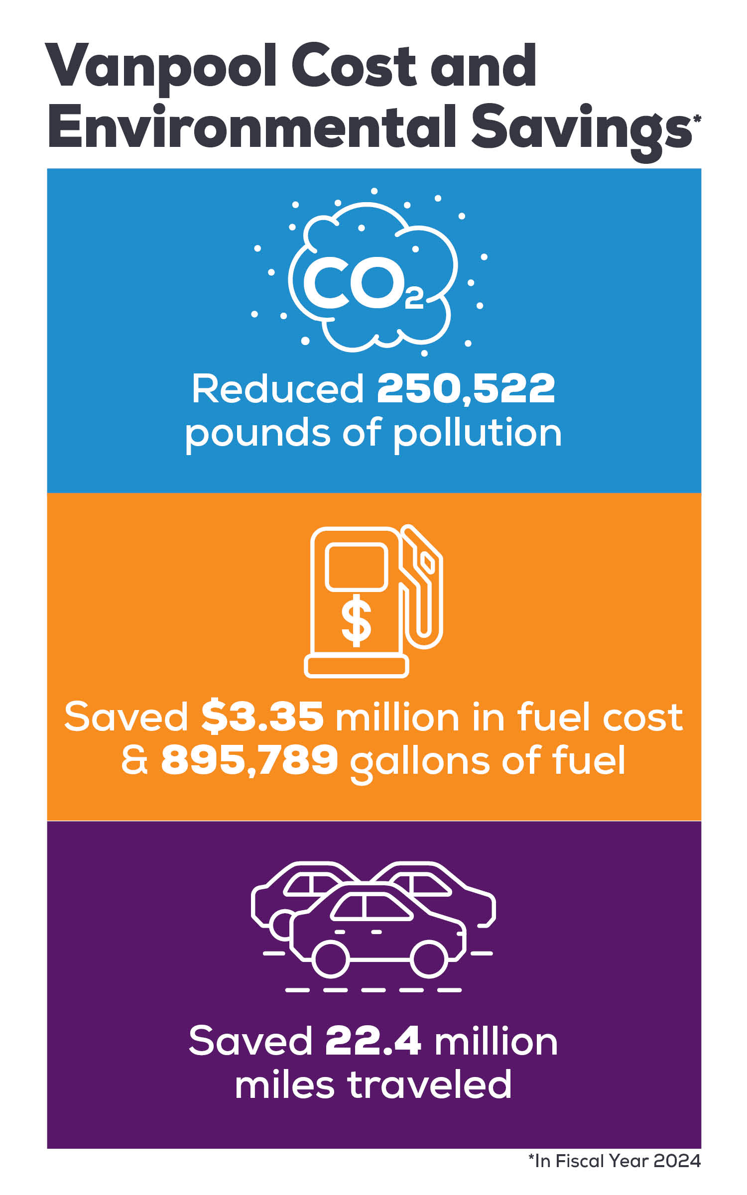 Reduced 250,000 pounds of pollution, saved $3.3 million in fuel costs and nearly 900,000 gallons ...