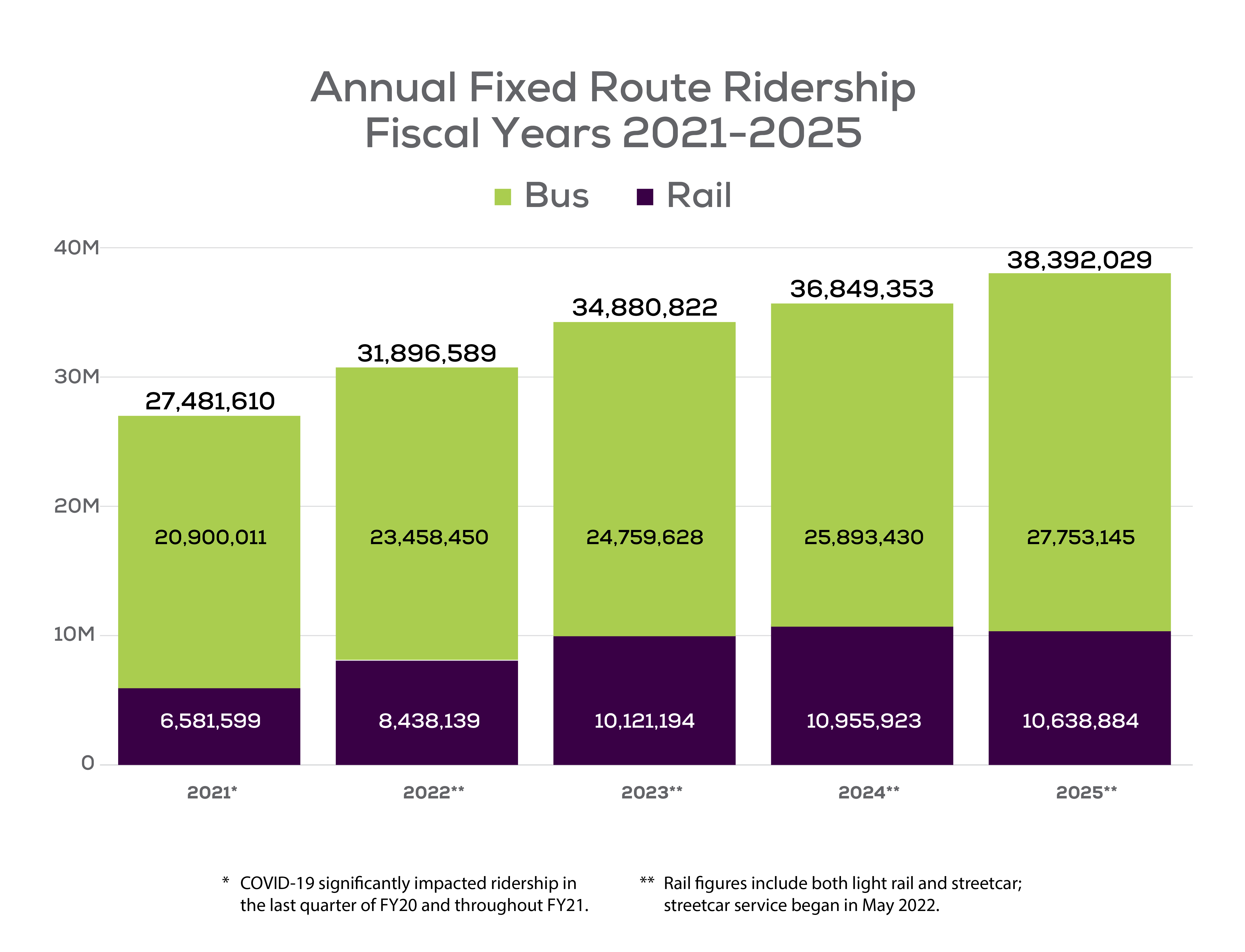 Annual Fixed Route Ridership Fiscal Years 2021-2025. 2021 had 27.4 ...