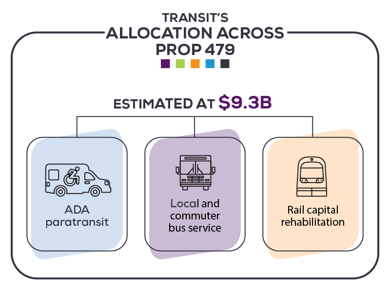 Transit's Allocation Across Prop 479 - Estimated at $9.3 billion across ...