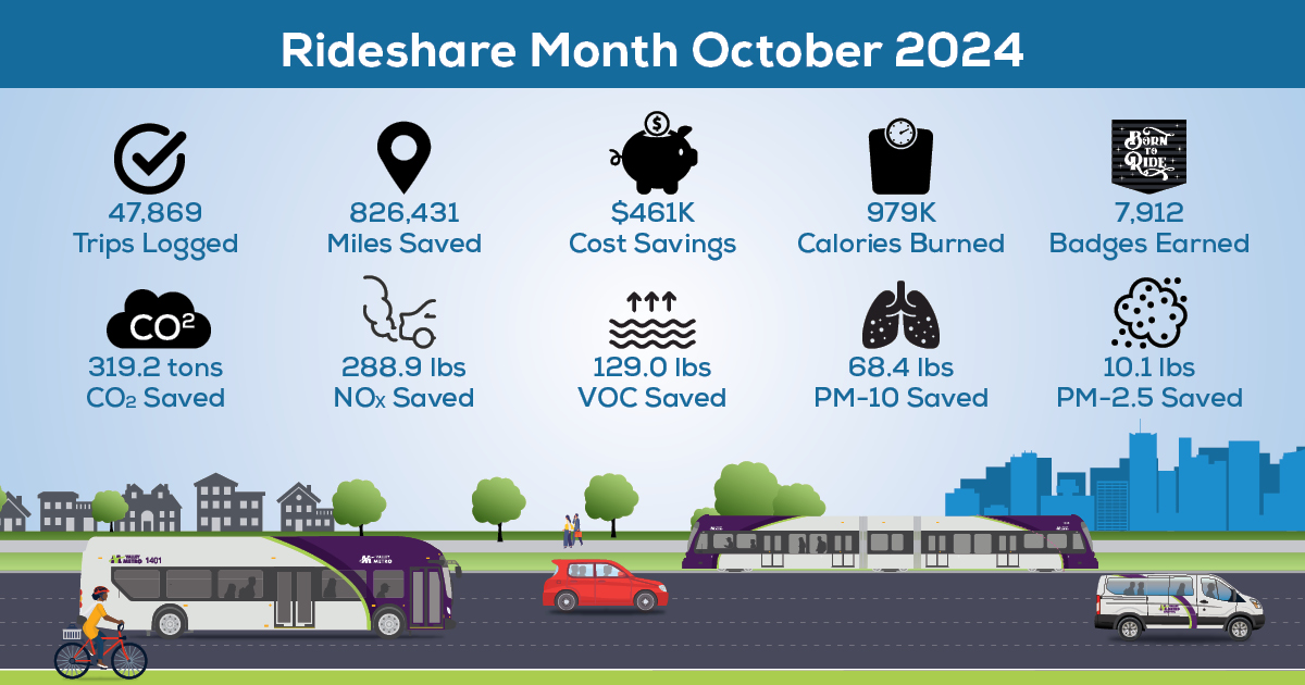 Rideshare Month October 2024. 47,869 trips logged. 826,431 miles saved ...